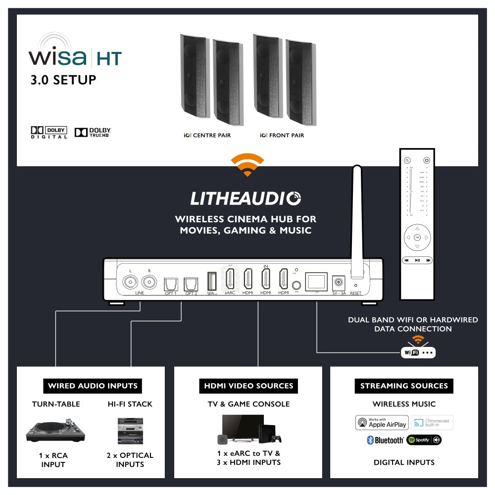 Lithe Audio 3.1 Wireless Surround Sound Cinema System – WiSA Cinema Hub ...